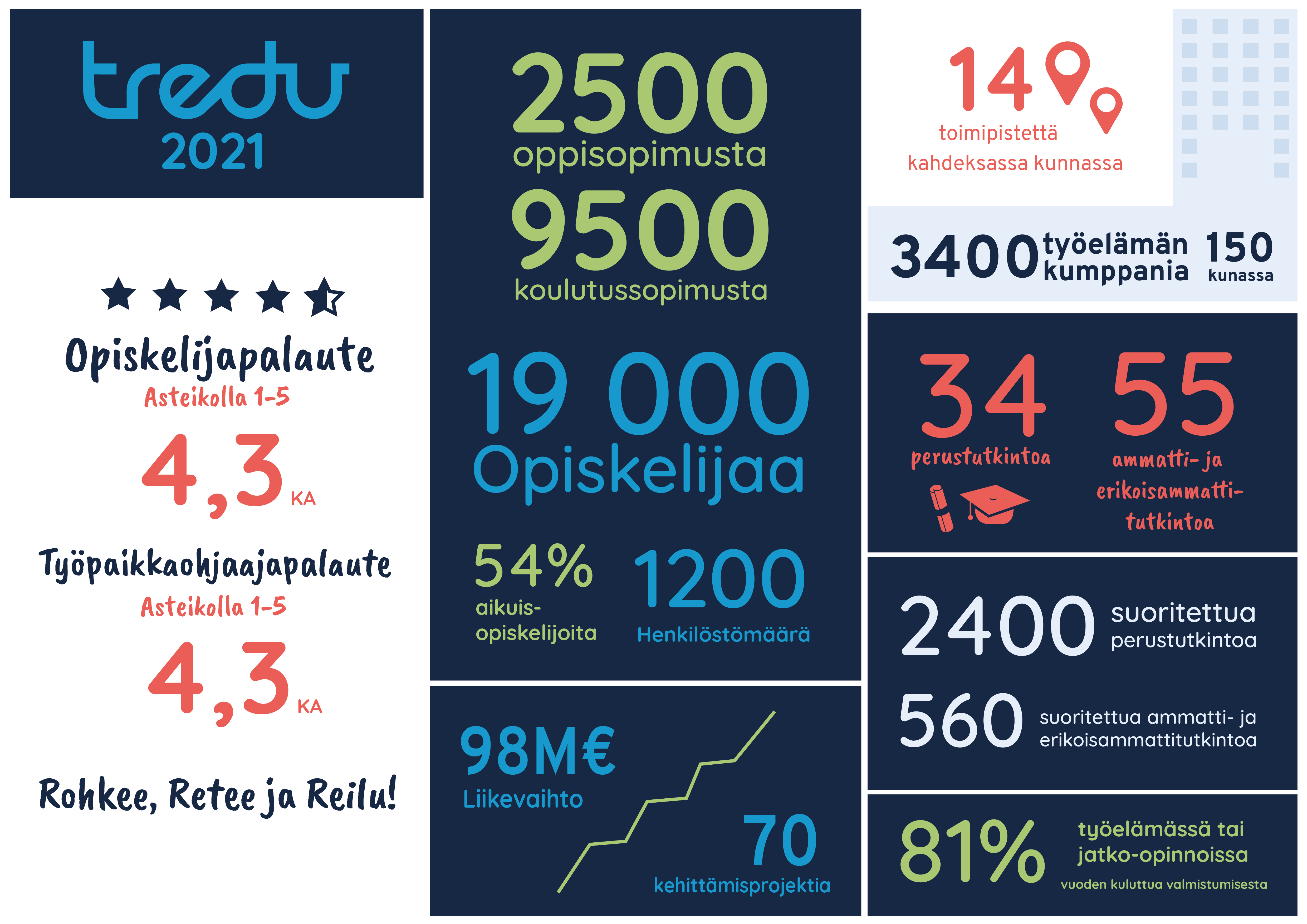 Tietoa meistä – Tredu – Tampereen seudun ammattiopisto